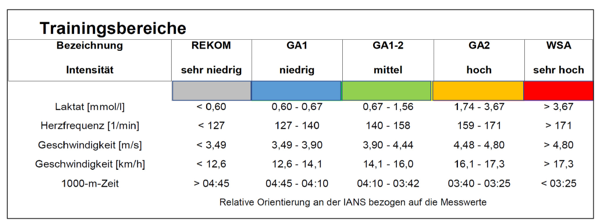 Tabelle 1 | dba Baunatal